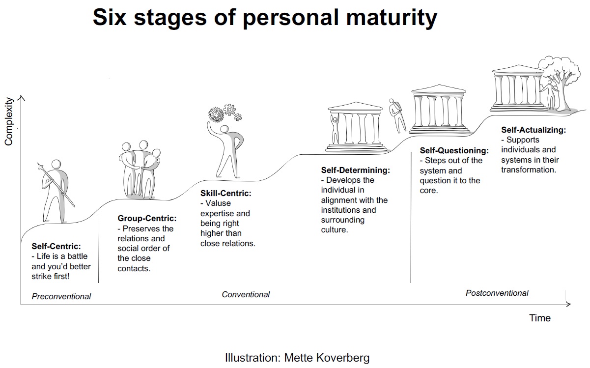 What is Adult development? - Fabricius resurs